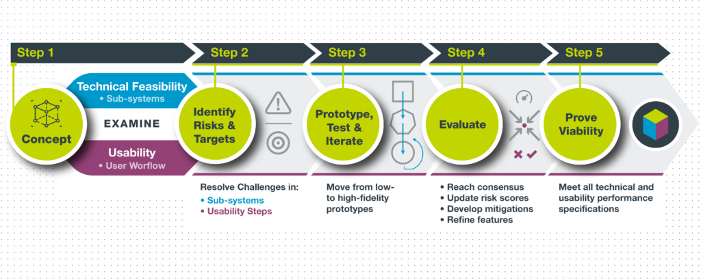 Key Tech Pharma Process, Phase 2 – Approach to De-Risking Concepts for ...