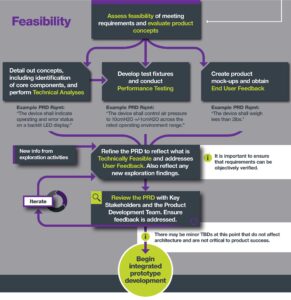 Product Requirements Flow Chart Feasibility - Key Tech